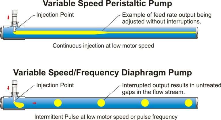 Understanding Wear Factors for Peristaltic Pump Tubes and Other ...
