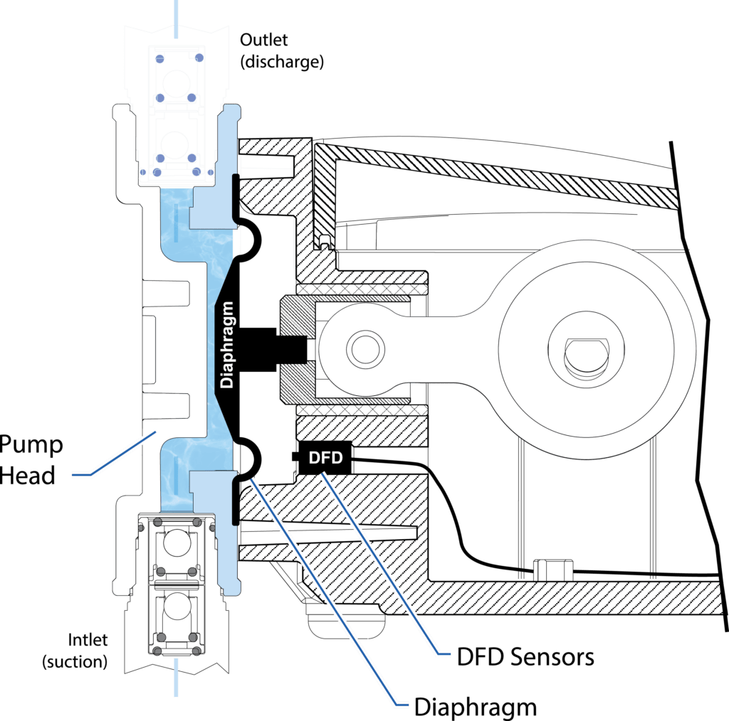 Diaphragm Failure Detection - Blue-White Industries