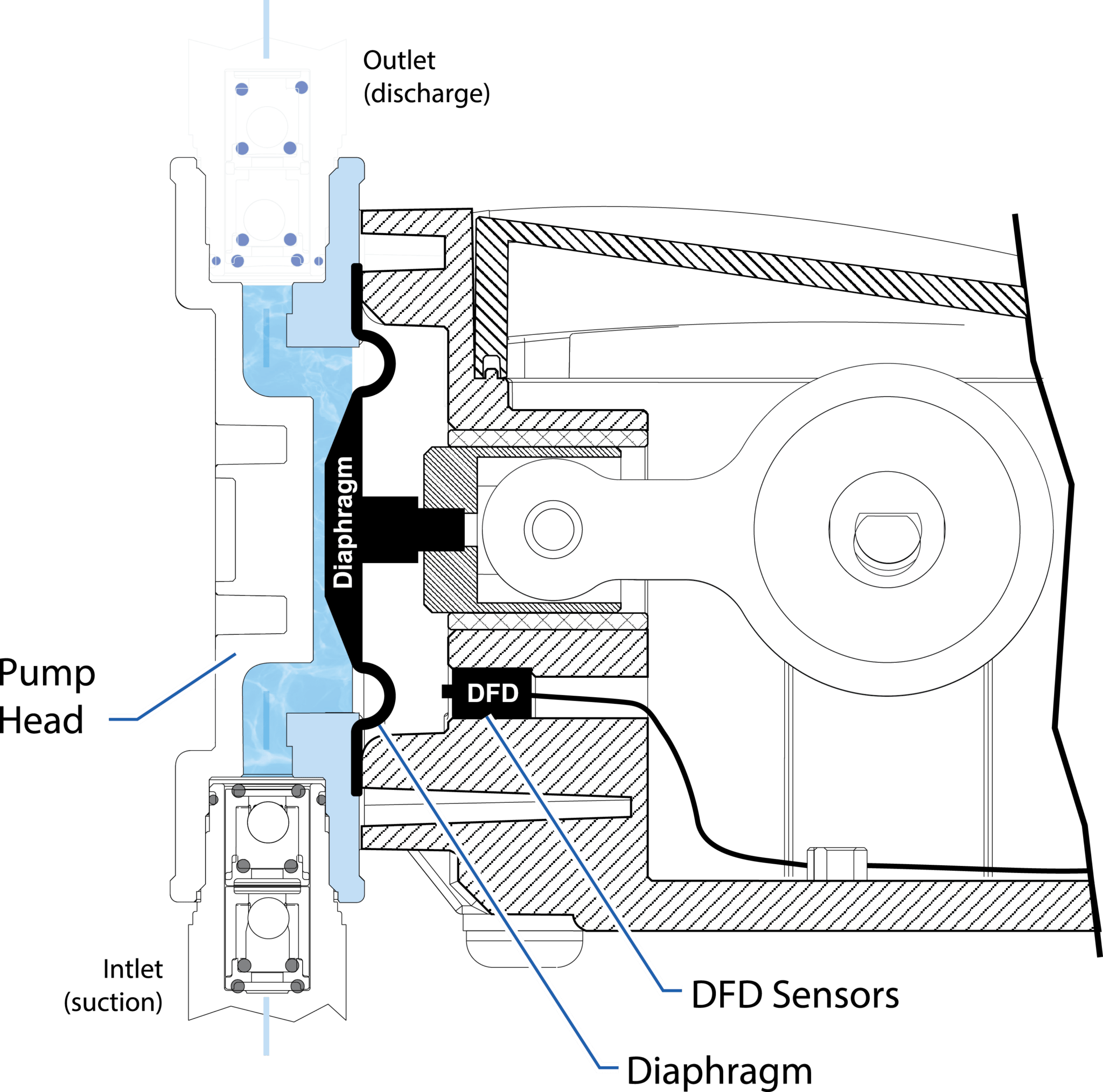 Diaphragm Failure Detection - Blue-White Industries Diaphragm Failure Detection - Blue-White Industries
