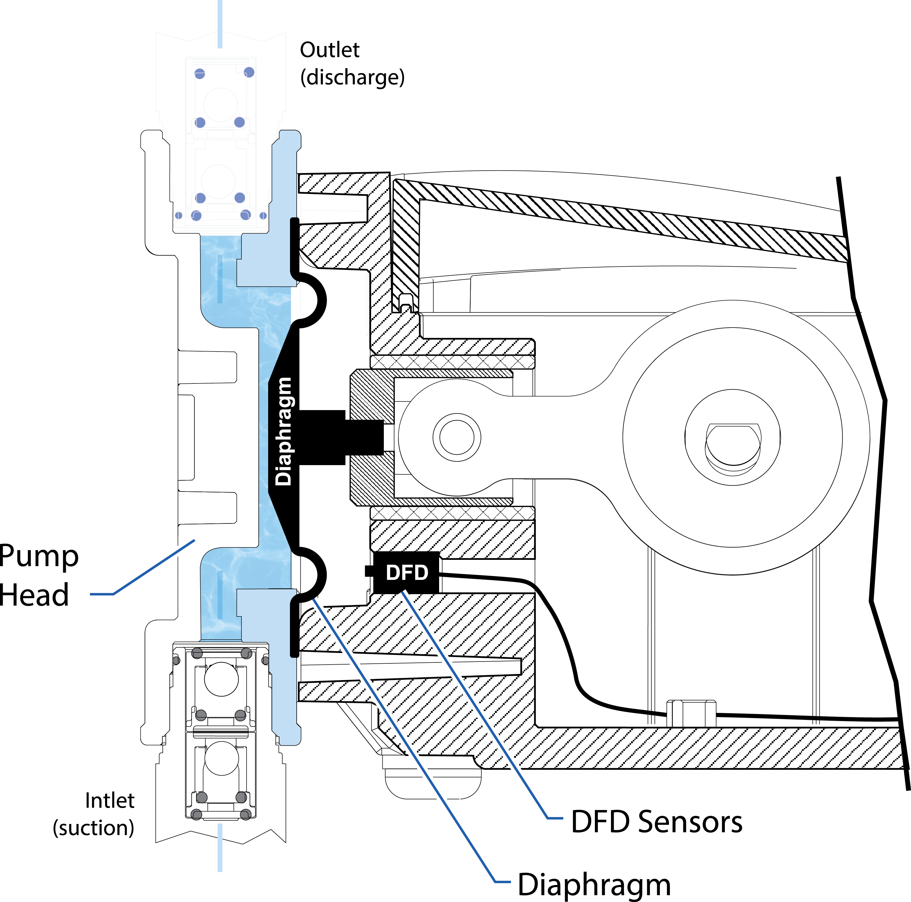 Diaphragm Failure Detection - Blue-White Industries