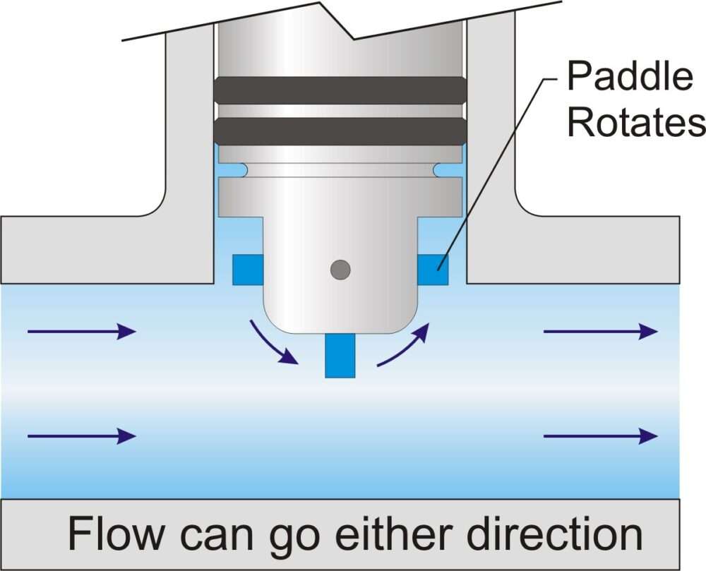 Paddlewheel Flow Meters in Industrial Proportional Feed Systems - Blue ...