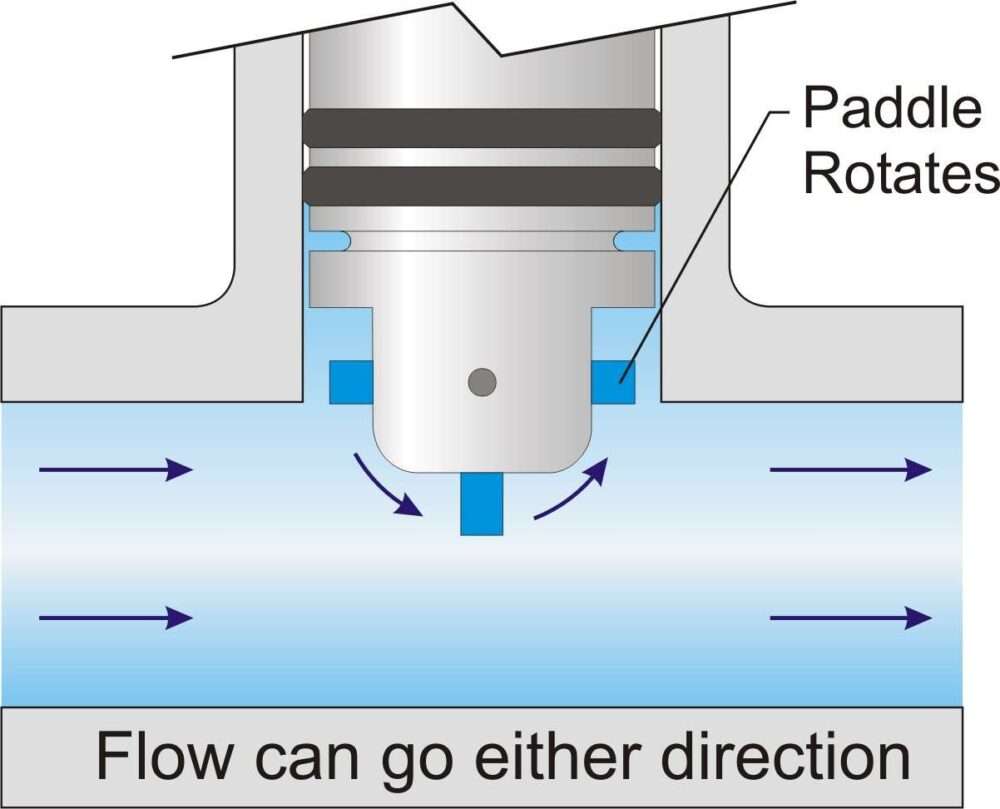 Paddlewheel Flow Meters - Blue-White Industries