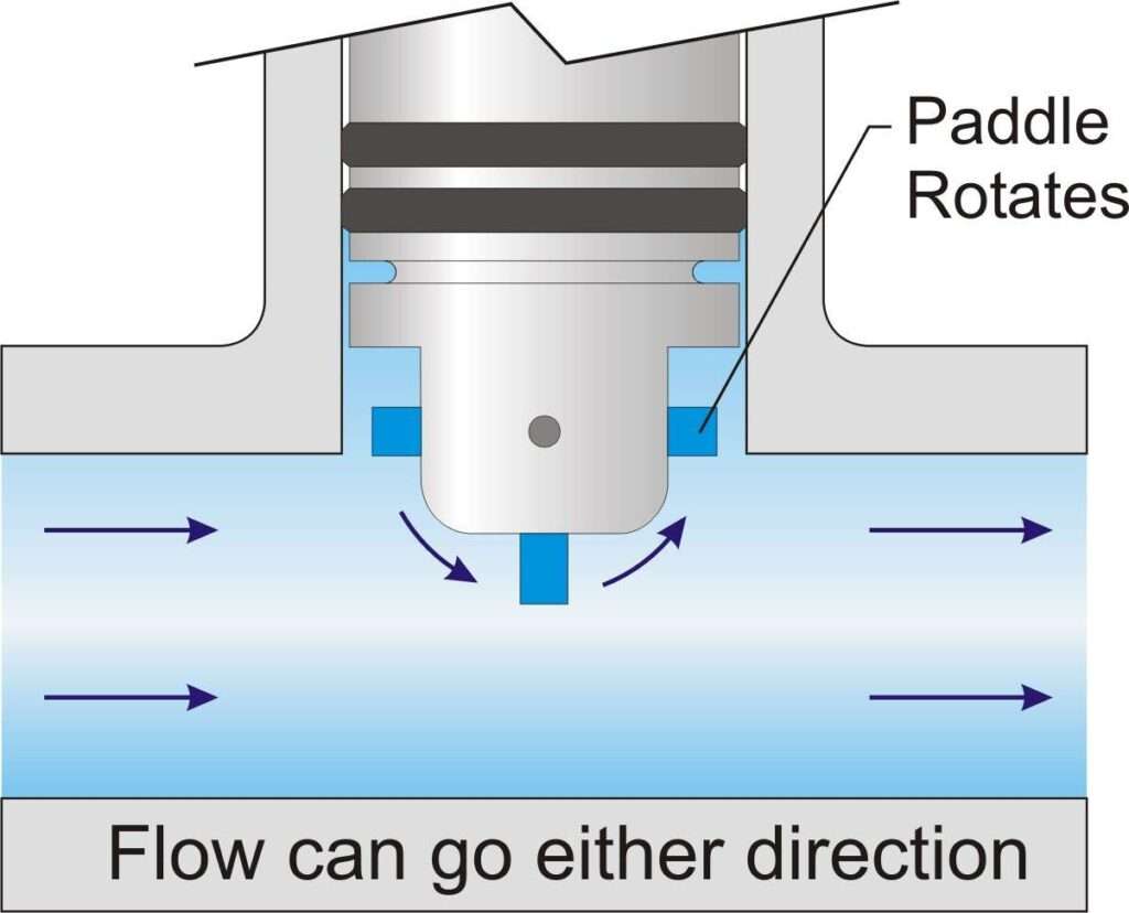 Paddlewheel Flow Meters - Blue-White Industries